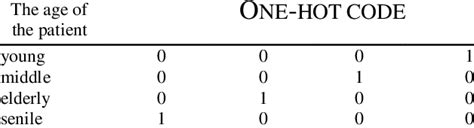 The Statistical Parameter Age Of Patients By The One Hot Encoding