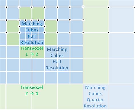 unity how does transvoxel algorithm work and how can i implement it