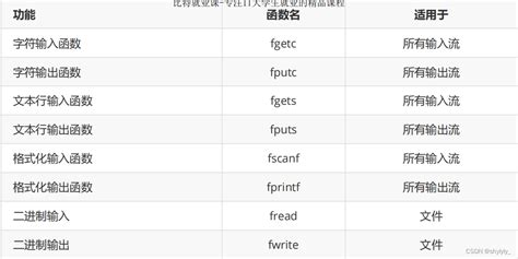 八种顺序读写函数的介绍（fputgetc；fputgets；fscanffprintf；fwritefread） Csdn博客