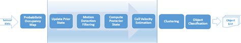 bayesian occupancy filter process flow diagram and core system