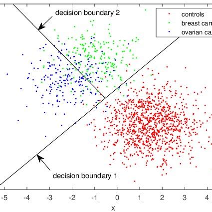 Example Synthetic Multi Class Data With Decision Boundaries Download Scientific Diagram