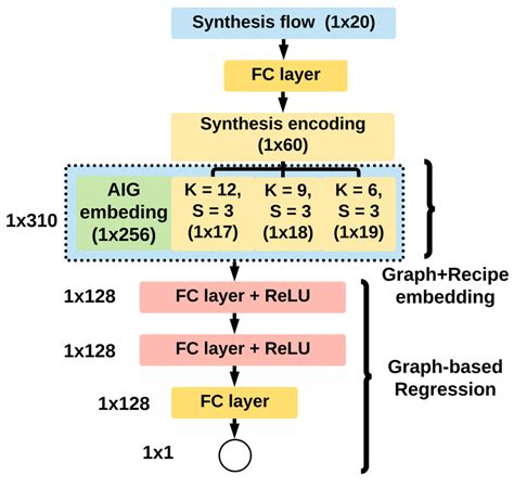 Graph Convolution Network For Synthesis Recipe Qor Prediction Download Scientific Diagram