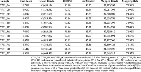 Basic Summary Of Rna Sequencing Datasets And Assembly Statistics Download Scientific Diagram