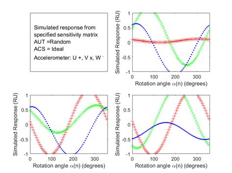 Simulated Accelerometer Response Data Versus Rotation Angle For The