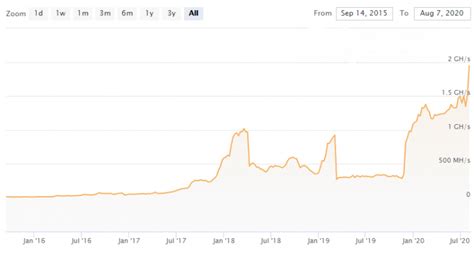 Monero Xmr Hashrate Surges 77 In One Day Reaches New All Time High Hack May Be Involved