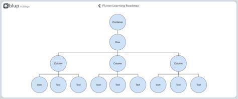 Build Complex UI In Flutter Container GridView Nesting