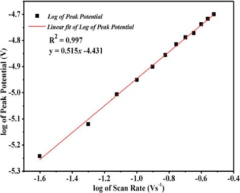 Plot Of Log Of Peak Potential V Of O 2 Reduction Versus Log Of Scan