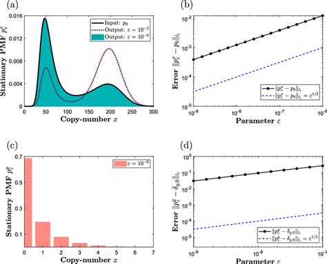 Panel A Displays The Stationary Pmf Of The Input Network 34 As A