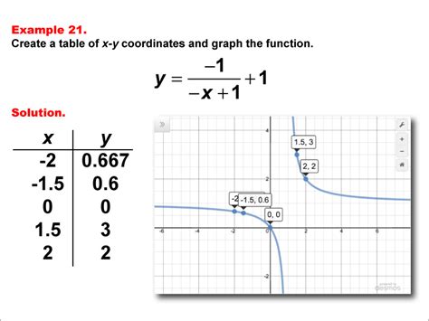Math Example Rational Concepts Rational Functions In Tabular And Graph Form Example 21