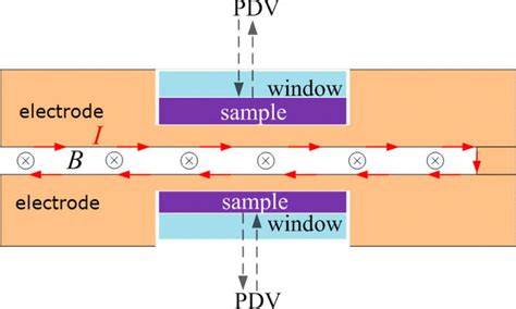 Schematic Of Magnetically Driven Quasi Isentropic Compression