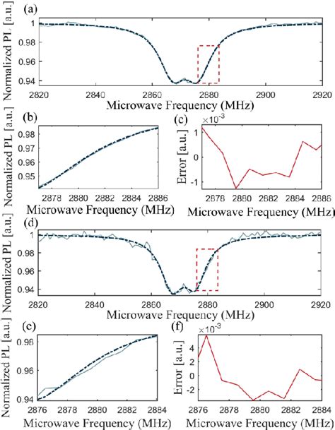 Figure 5 From High Snr Magnetic Field Sensing Using Portable Confocal Magnetometer Probe Based