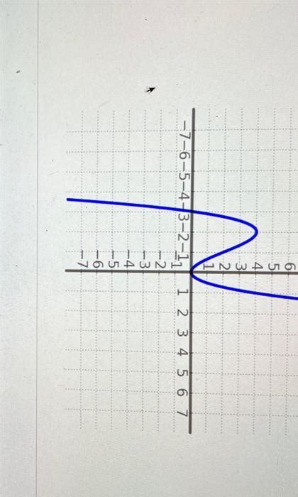 Solved Given The Graph Of The Following Degree 3 Polynomial