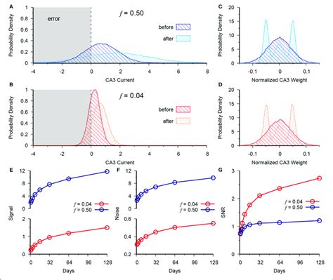 Neurogenesis Exploits The Low Noise Of The Sparse Code To Outperform