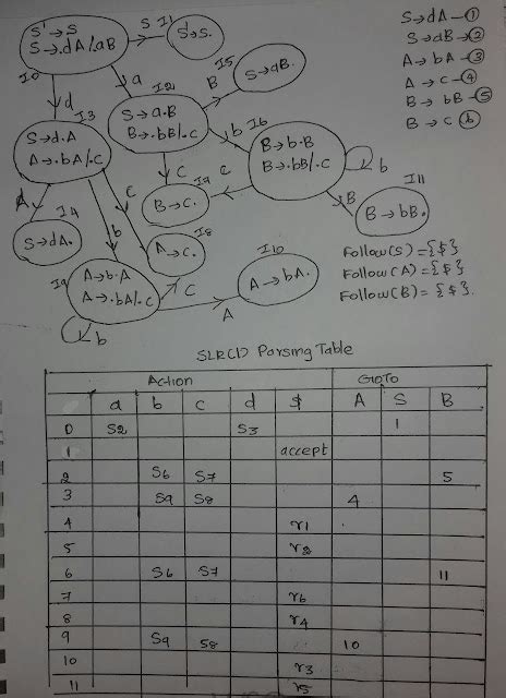Compiler Design Lr0 And Slr1 Parser Example With Answer ~ Information Technology