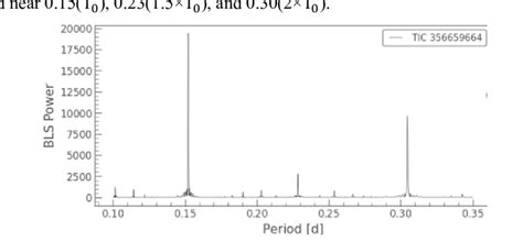 The Bls Curve Of Tic 356659664 The Bls Power Calculation Showed That Download Scientific