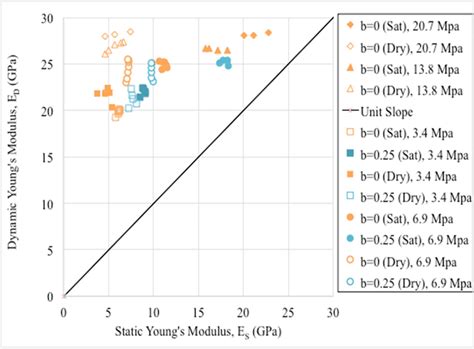 Relationship Between Dynamic And Static Youngs Moduli At Different
