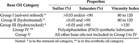 American Petroleum Institute Base Oil Classification Download Scientific Diagram