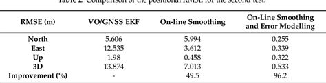 table 2 from on line smoothing and error modelling for integration of