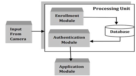 GitHub Cepdnaclk E Yp Automatic Door Lock System Today Security Has Become The Most