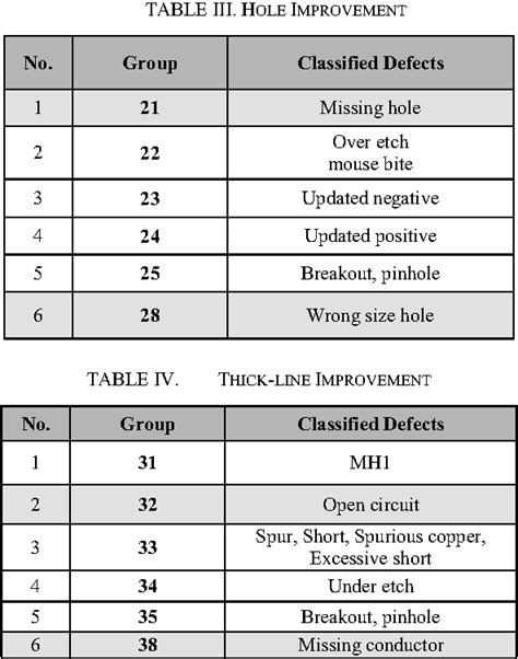 Table Iii From Matlab Based Defect Detection And Classification Of Printed Circuit Board