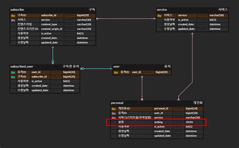 AWS DynamoDB 모델링