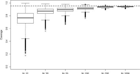 Boxplot Of Coverage Using 90 Confidence Limits Of Percentiles From 10 Download Scientific