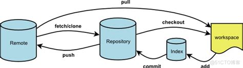 【git】使用git pull文件时和本地文件冲突怎么办？ 51cto博客 git pull有冲突怎么办
