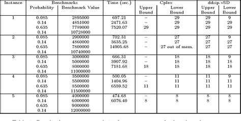 Table 3 From Second Order Stochastic Dominance Constraints Induced By Mixed Integer Linear