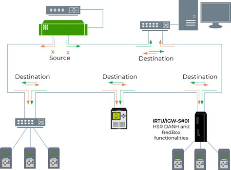 What Is Hsr Redundancy Igrid Smart Guide