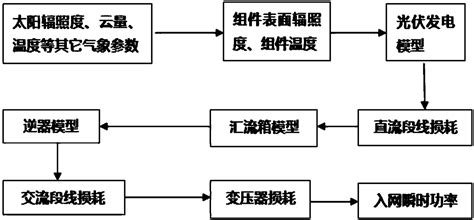 A Method For Predicting Grid Connected Power Of Regional Photovoltaic Power Station Considering