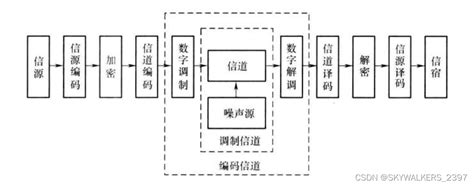 通信原理——信道信道模型 Csdn博客