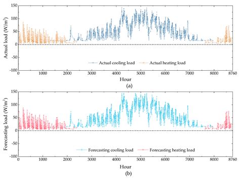 Buildings Free Full Text A Deep Learning Based Meta Modeling Workflow For Thermal Load