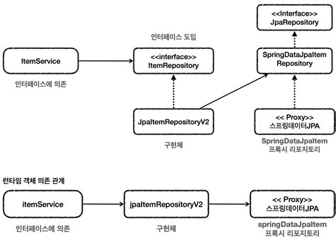 Spring 스프링 데이터 Jpa의 트레이드 오프 Spring 스프링 데이터 Jpa의 트레이드 오프