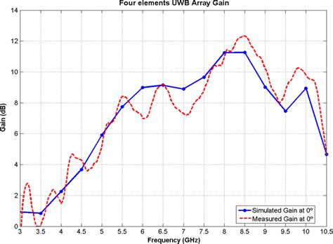 Simulated And The Measured Gain Of The Uwb Array At Azimuth Angle Of 0° Download Scientific