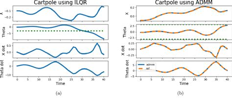 Figure 2 From Augmented Lagrangian Methods As Layered Control