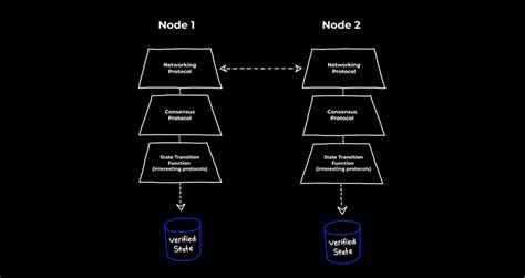 Protocol Of Duty Understanding The Blockchain Protocol