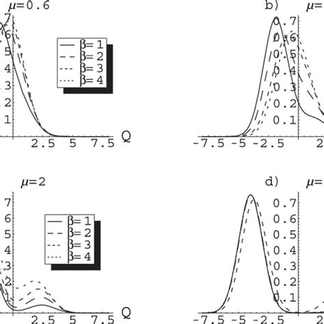 Ground State Wave Functions Of One Phonon Model Parametrized By β And Download Scientific