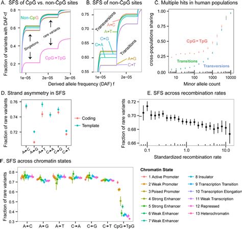 Rare Variant Frequencies Vary Dramatically By Mutation Type All Panels Download Scientific