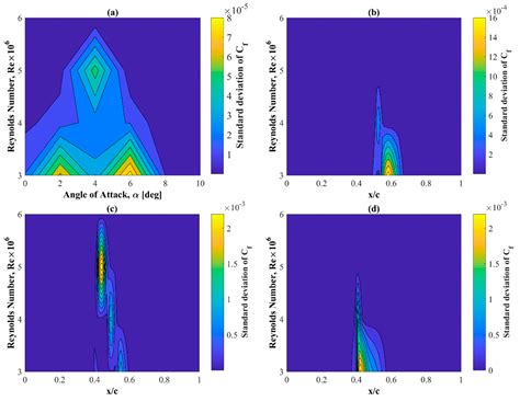 Energies Free Full Text Accuracy Of The Gamma Re Theta Transition Model For Simulating The