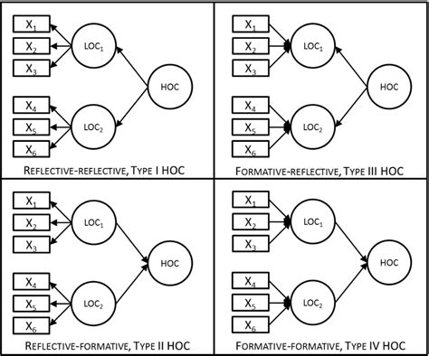 Types Of The 2 Nd Order Hierarchical Component Models Download