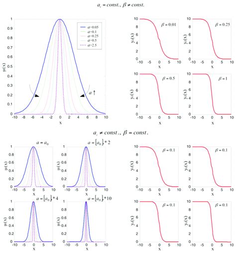 The Graphic Presentation Of Different Distributions Of Input Fuzzy Sets