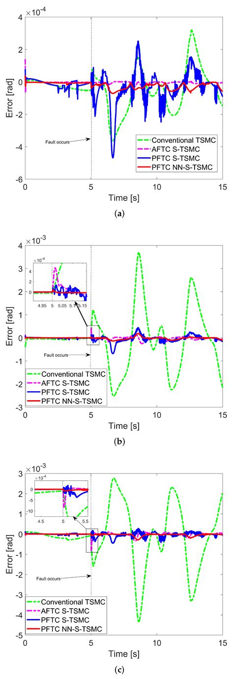 Adaptive Fault Tolerant Tracking Control For Multi Joint Robot