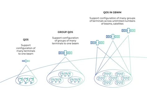 Qos St Engineering Idirect