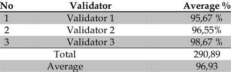Analysis Of Validation Questionnaire Result Download Scientific Diagram