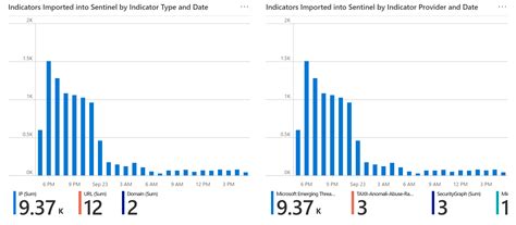Microsoft Sentinel Threat Intelligence Part IV Using Workbooks Cyber Geeks Cyber