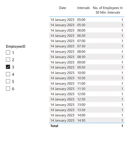 Count Employees For Every 30 Minute Interval Based On Their Shift Time