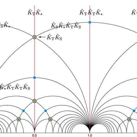 Fixed Points And Fixed Curves In The Moduli Space Of The Kähler Modulus Download Scientific