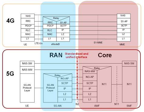 The 4g To 5g Network Architecture Evolution In Australia Telsoc