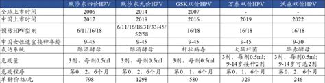 HPV疫苗适用人群可能扩大110