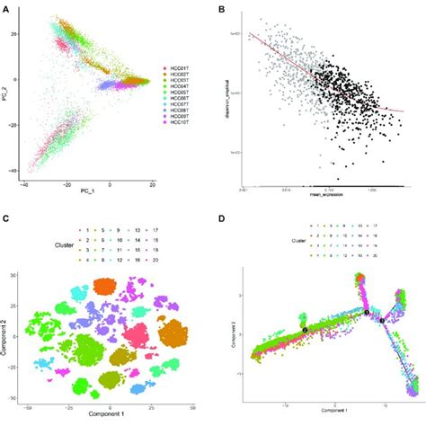 Characterization Of Single Cell RNA Sequencing And Screening Of Download Scientific Diagram